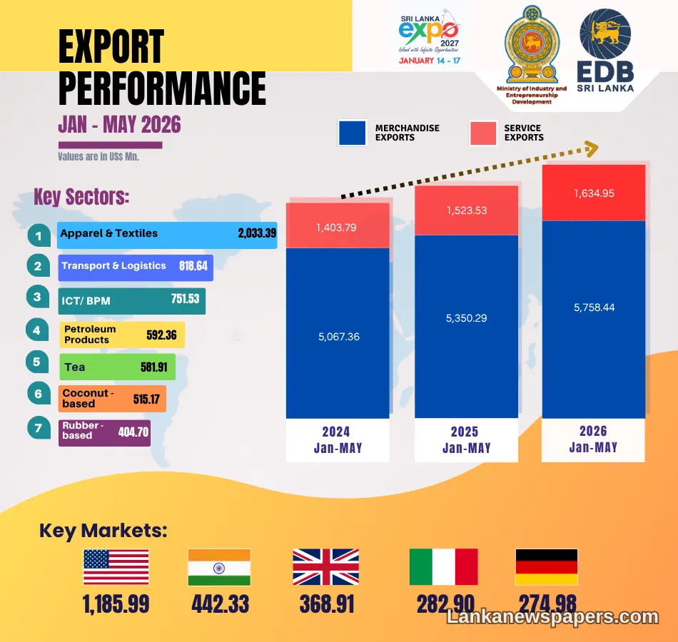 Sri Lanka's Export Earnings Surpass USD 7.3 Billion in First Five ...